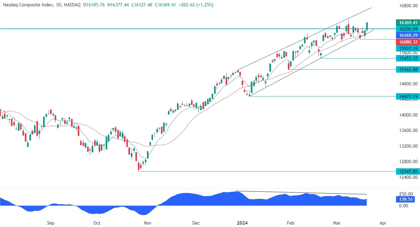 Nasdaq Composite Technical Analysis | investingLive